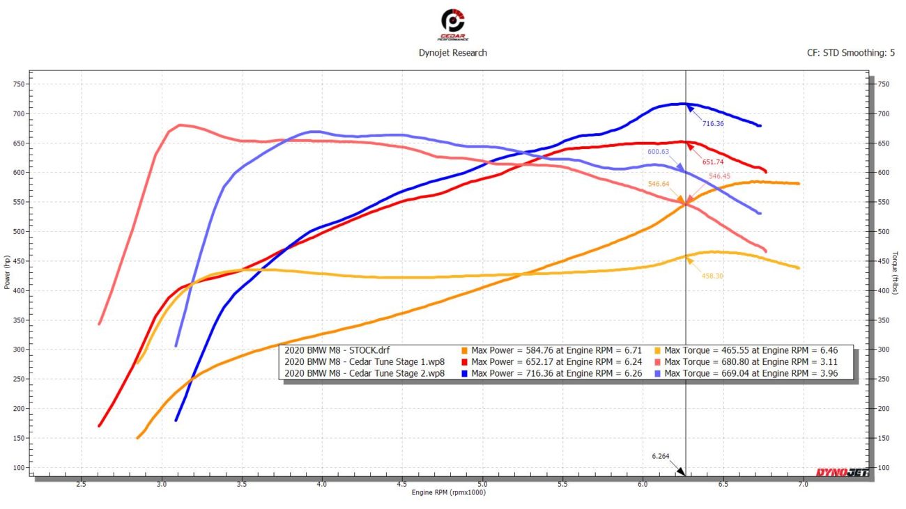 2023 BMW M5 Tune - Cedar Performance - Tested and Proven